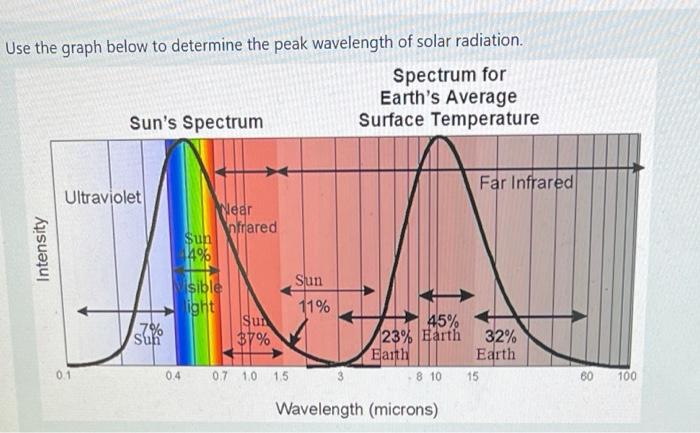 Solved Use the graph below to determine the peak wavelength | Chegg.com