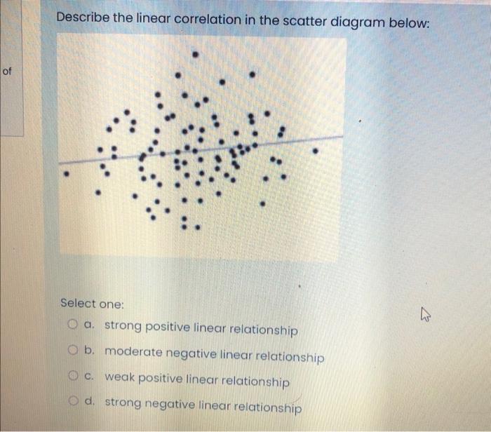 Solved Describe the linear correlation in the scatter | Chegg.com