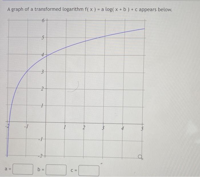 Solved A graph of a transformed logarithm f( x ) = a log( x | Chegg.com