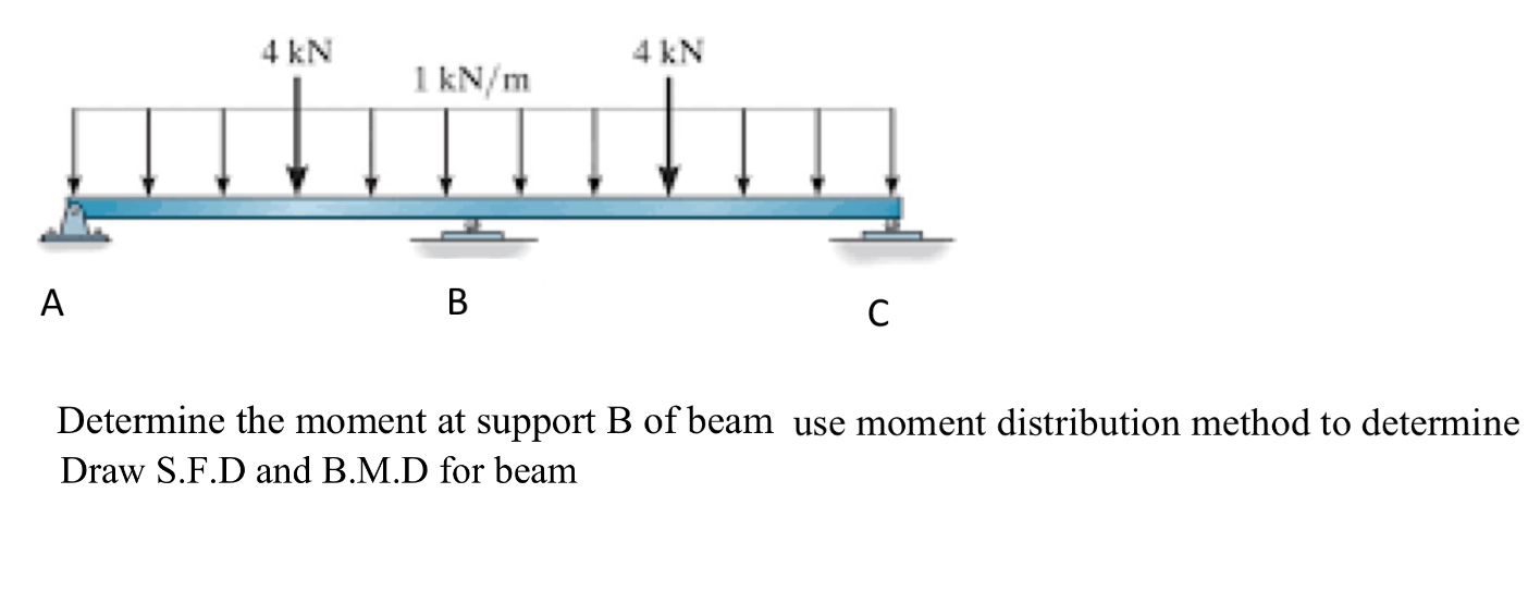Determine the moment at support B of beam use moment | Chegg.com