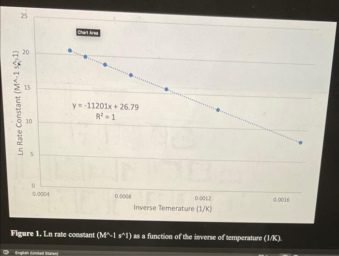 Solved 25 Chart Area 15 Ln Rate Constant (M^-1 5-1) y = | Chegg.com
