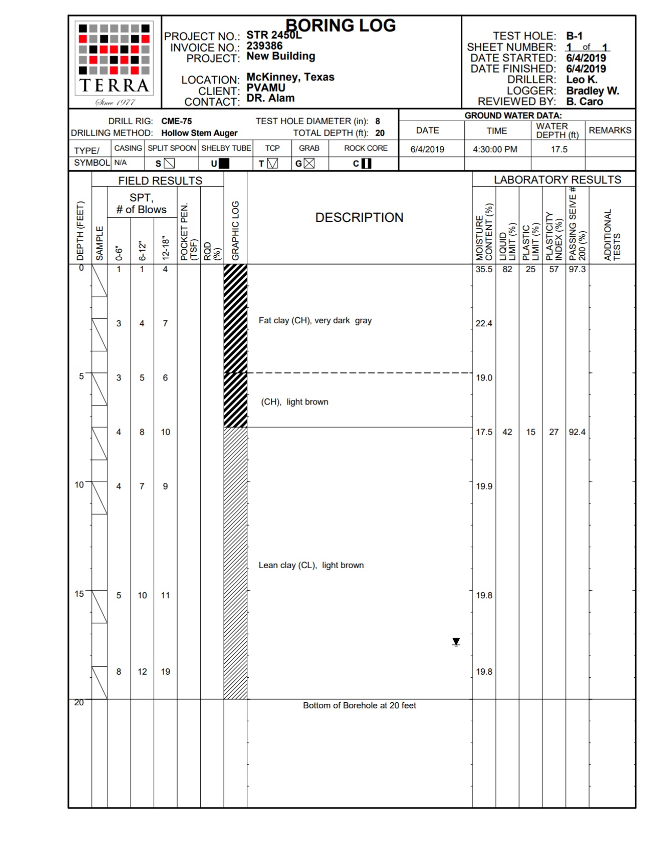Description:The soil boring logs for a project are | Chegg.com