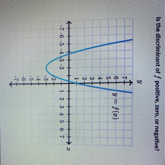 Solved Is the discriminant of f positive, zero, or negative? | Chegg.com