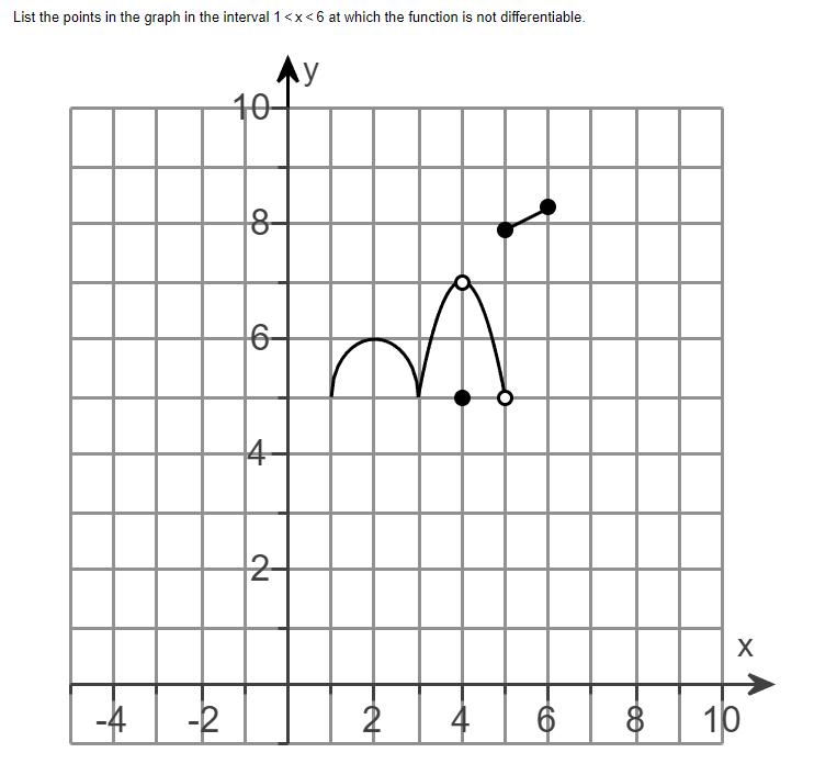 Solved List the points in the graph in the interval 1 ﻿at | Chegg.com