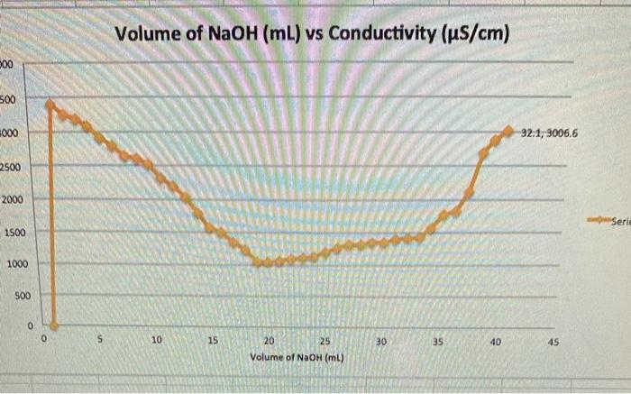 Volume of NaOH (ml) vs Conductivity (us/cm) 00 500 | Chegg.com
