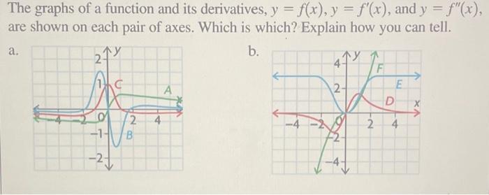 Solved The graphs of a function and its derivatives, | Chegg.com