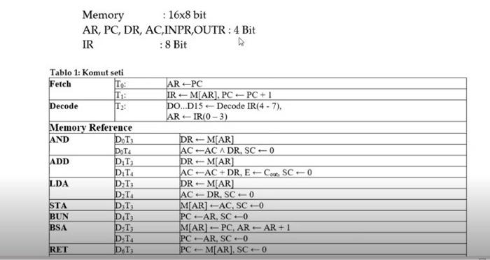 Solved Memory : 16x8 bit AR, PC, DR, AC, INPR,OUTR: 4 Bit IR | Chegg.com