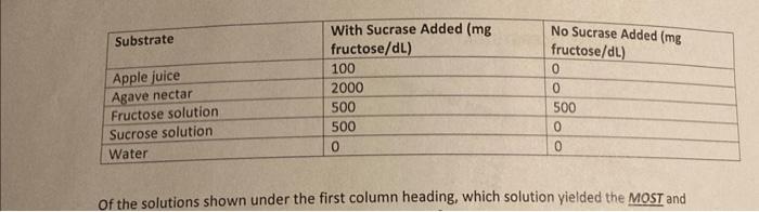 Solved Both the fructose solution and the water solution are | Chegg.com