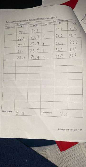 Part II: Determining the Molar Enthalpy of | Chegg.com
