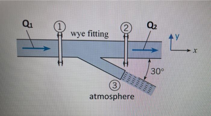 Solved The wye fitting lies in a horizontal plane. The | Chegg.com