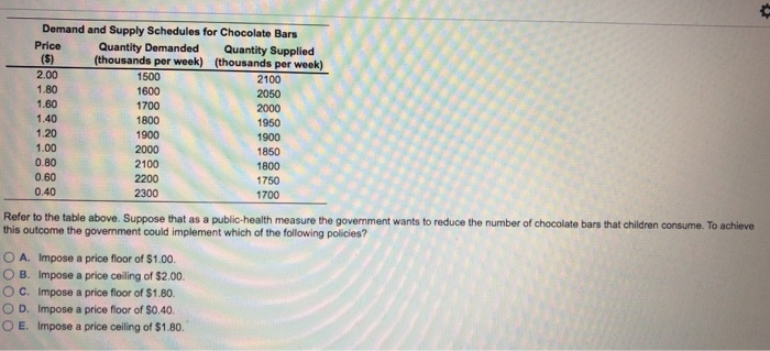 Solved Demand and Supply Schedules for Chocolate Bars Price | Chegg.com