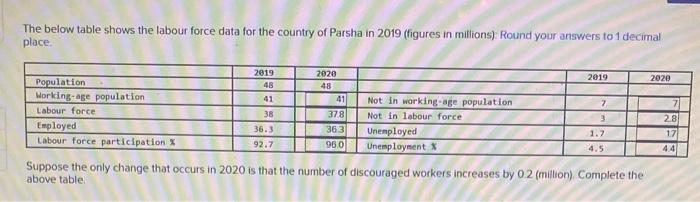 Solved The below table shows the labour force data for the | Chegg.com