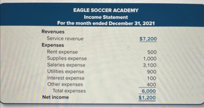 Solved EAGLE SOCCER ACADEMY Income Statement For the month | Chegg.com