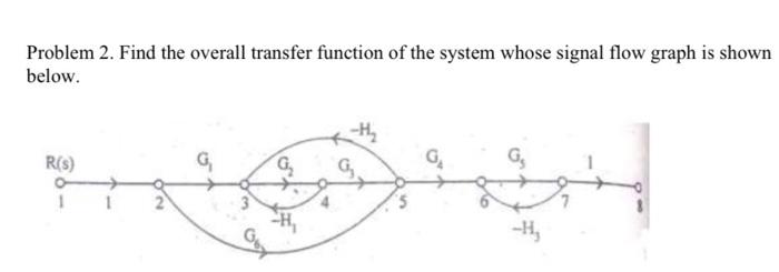 Solved Problem 2. Find the overall transfer function of the | Chegg.com