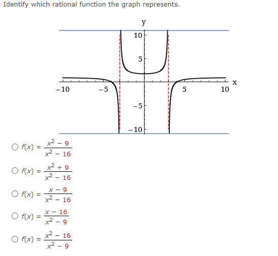 Solved Identify which rational function the graph | Chegg.com