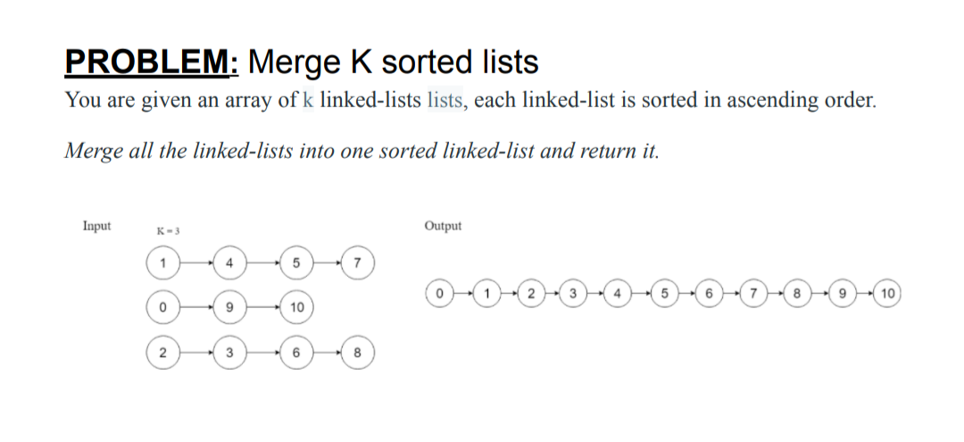 Solved Problem Merge K Sorted Lists You Are Given An Array