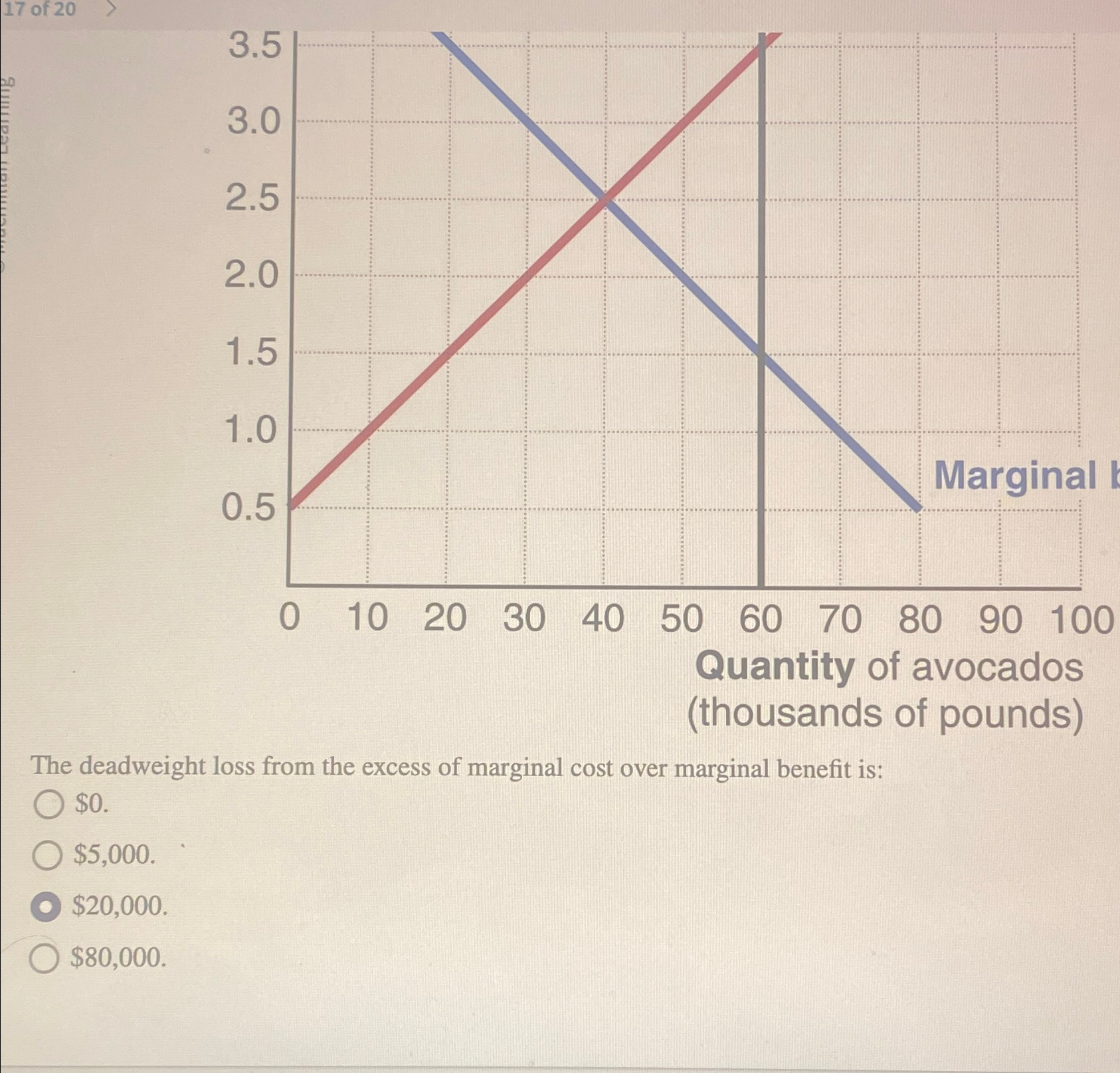 Solved The deadweight loss from the excess of marginal cost | Chegg.com