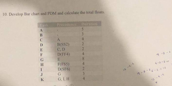 Solved 10. Develop Bar chart and PDM and calculate the total | Chegg.com