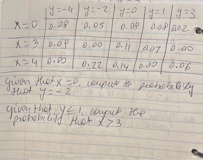 Solved Given that x=0, worpute the pobability that y=−2 that | Chegg.com