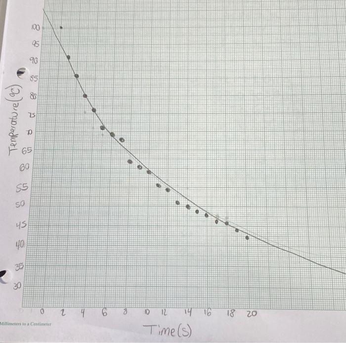 Solved 4) Plot a graph of Temperature vs. Time (by hand). | Chegg.com