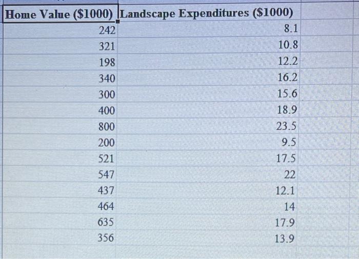 Solved David's Landscaping has collected data on home values | Chegg.com