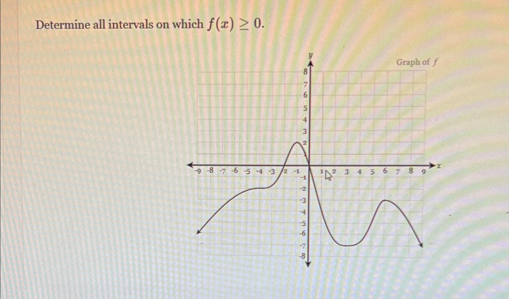 Solved Determine all intervals on which f(x)≥0. | Chegg.com