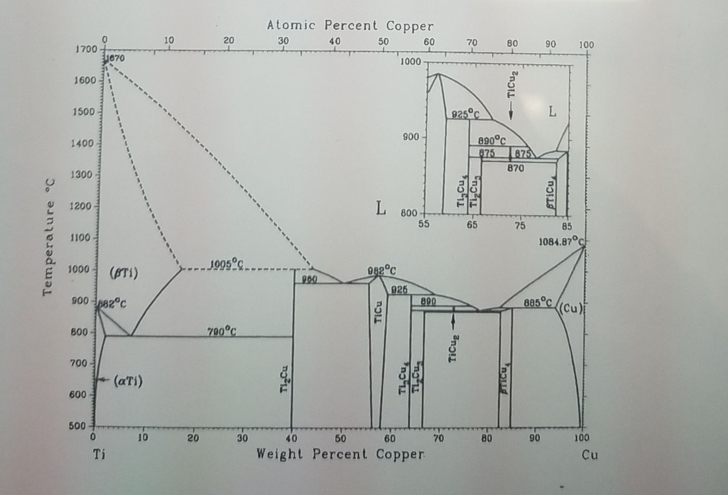 Solved Based on the attached Ti-Cu phase diagram, what | Chegg.com