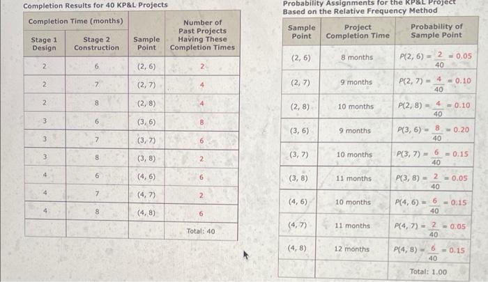 Solved Probability Assignments for the KP\&L Project(a) The | Chegg.com