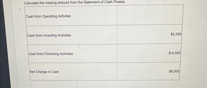 Solved Calculate the missing amount from the Statement of | Chegg.com