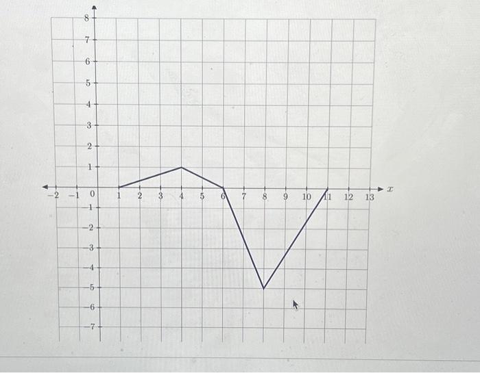 Solved Question The piecewise function f(x) is graphed | Chegg.com