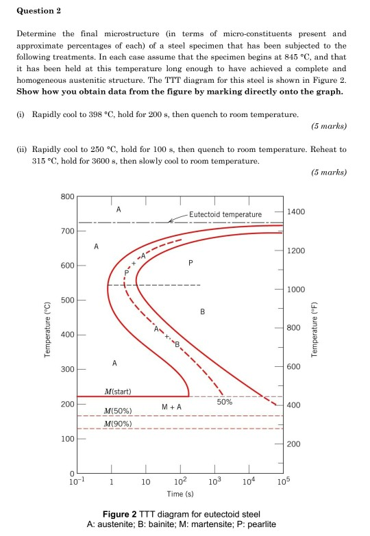 Solved Question 1 (a) The lead-tin equilibrium phase diagram | Chegg.com