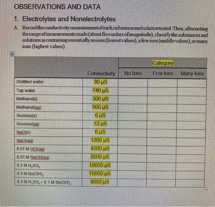 Solved OBSERVATIONS AND DATA 1. Electrolytes and | Chegg.com
