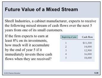Solved Future Value of a Mixed Stream Shrell Industries, a | Chegg.com