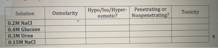 Solution Osmolarity Hypo/Iso/Hyper Penetrating or | Chegg.com