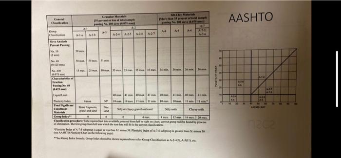 Solved AASHTO 3. Classify the below soil by the AASHTO | Chegg.com