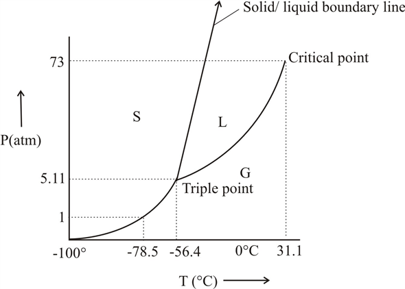 Co2 Phase Diagram And What Is Unique About It Phase Diagrams