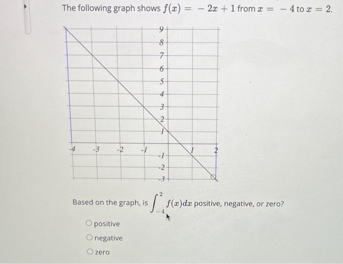 Solved The following graph shows f(x)=−2x+1 from x=−4 to | Chegg.com