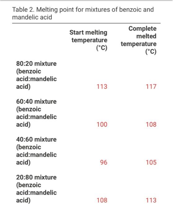 Solved Table 1. Melting point of pure compounds Start | Chegg.com