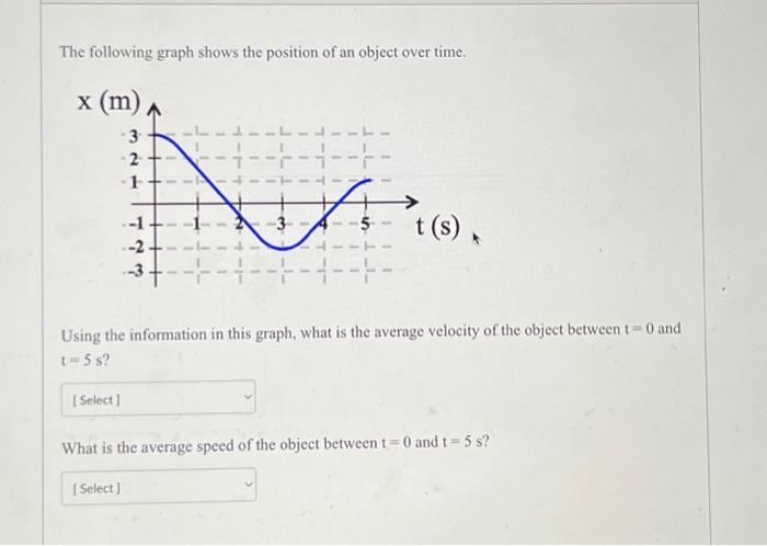 The following graph shows the position of an object | Chegg.com