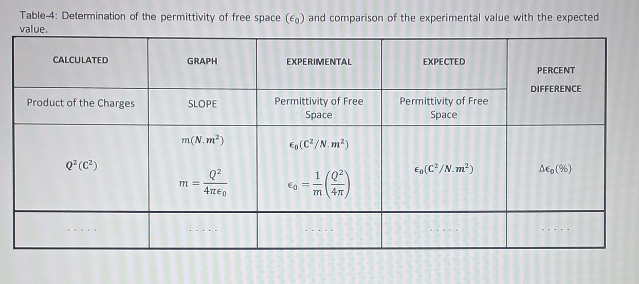 Table-4: Determination of the permittivity of free | Chegg.com