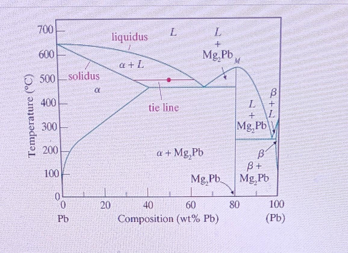 Solved 700 I liquidus 2 600 Mg, Pb 500 solidus 0 400 B + tie | Chegg.com