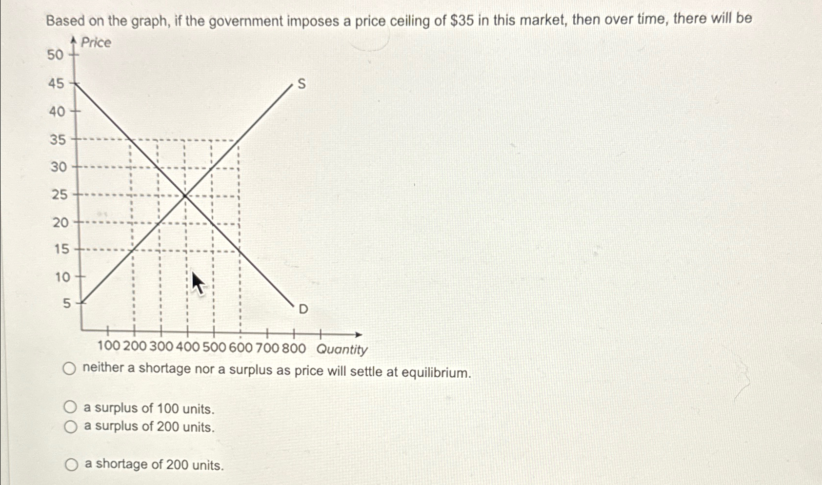 Solved Based on the graph, if the government imposes a price | Chegg.com