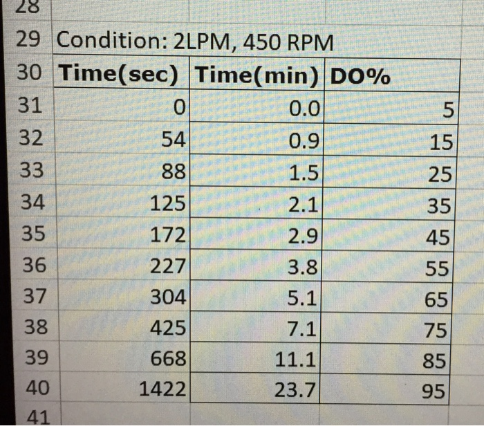 3. Using the data (DO versus time) provided in Excel | Chegg.com