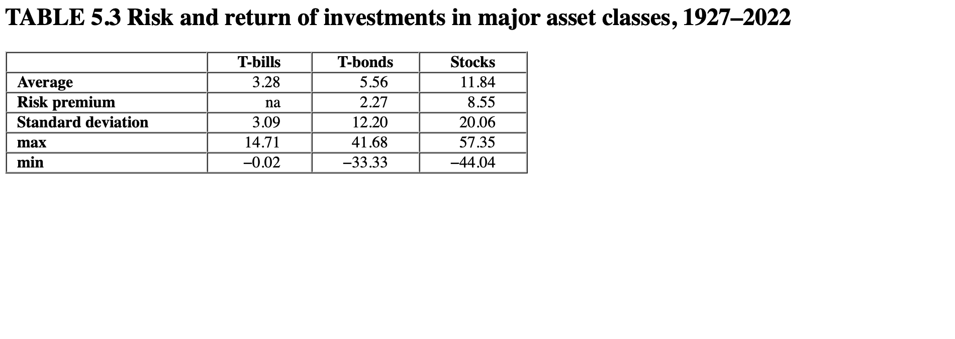 Solved Using Table 5.3 ﻿as your guide, what is your estimate | Chegg.com