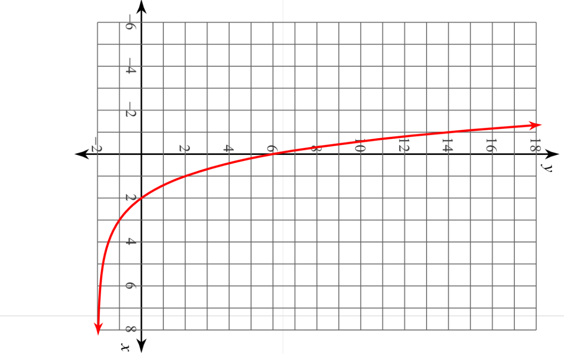 Solved Here is a general formula of an exponential function: | Chegg.com