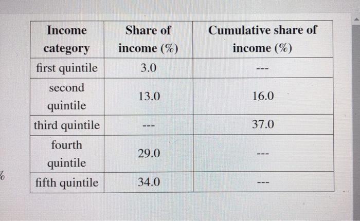 Solved Income Share of income (%) Cumulative share of income | Chegg.com