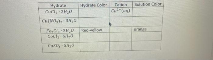 Solved Cation Solution Color Cu+ (aq) Hydrate Hydrate Color | Chegg.com