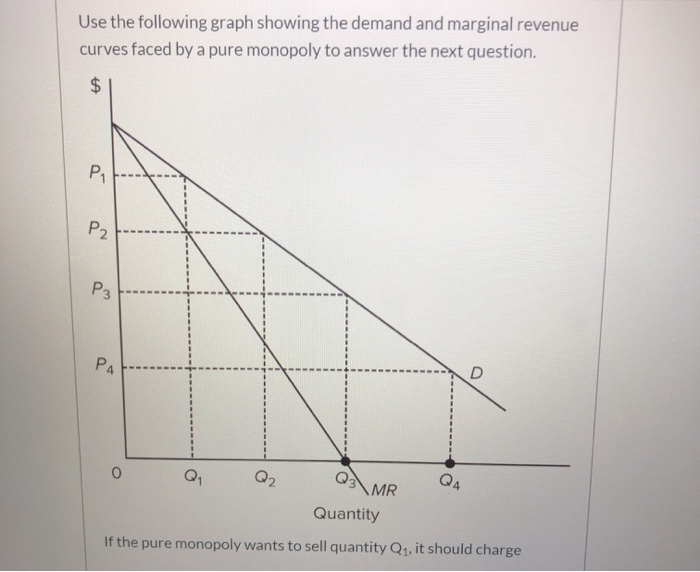 Solved Use the following graph showing the demand and | Chegg.com