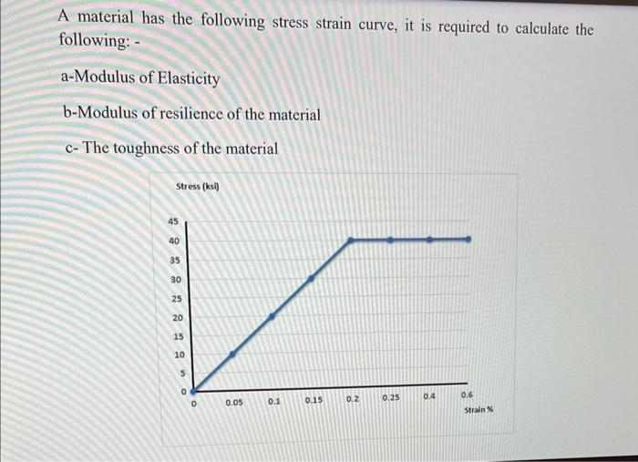 Solved A material has the following stress strain curve, it | Chegg.com