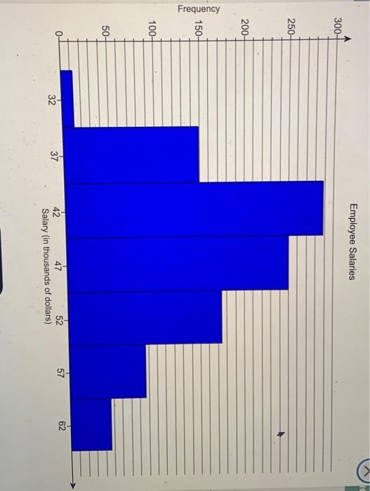 Solved Use the frequency histogram to complete the following | Chegg.com